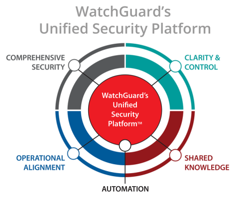 WatchGuard Firewalls - Digital SIMA
